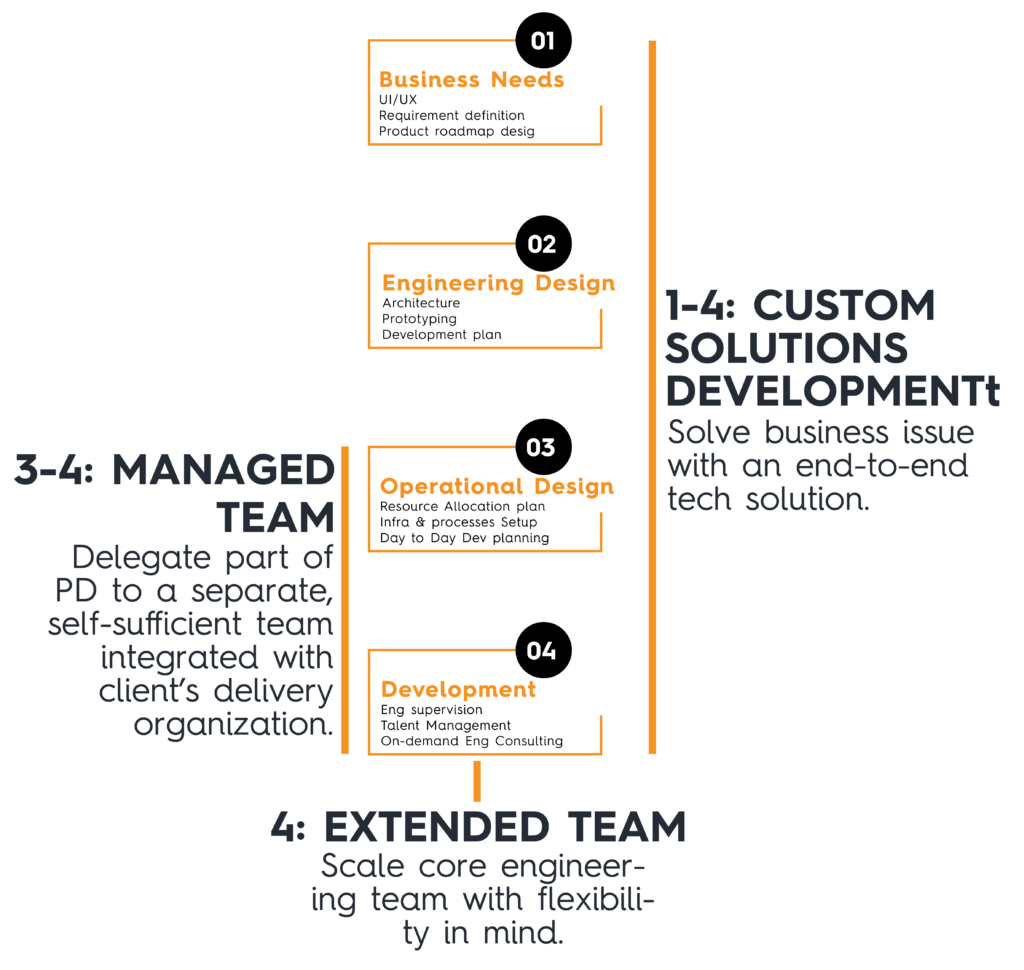SAP Staff Augmentation Solutions – SAP Implementation